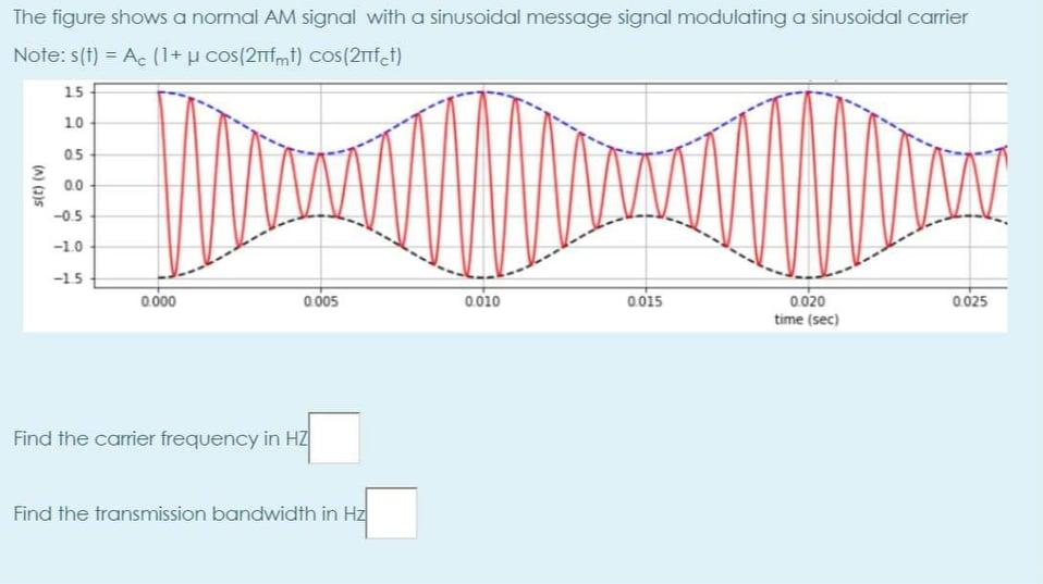 Solved The figure shows a normal AM signal with a sinusoidal | Chegg.com