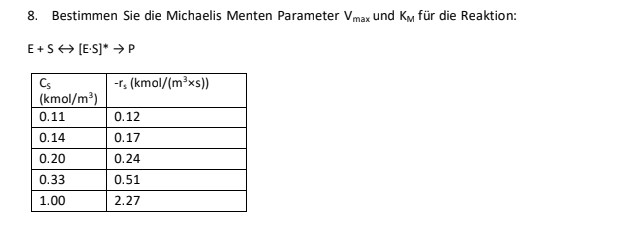 Solved Determine the Michaelis Menten parameters Vmax and KM | Chegg.com