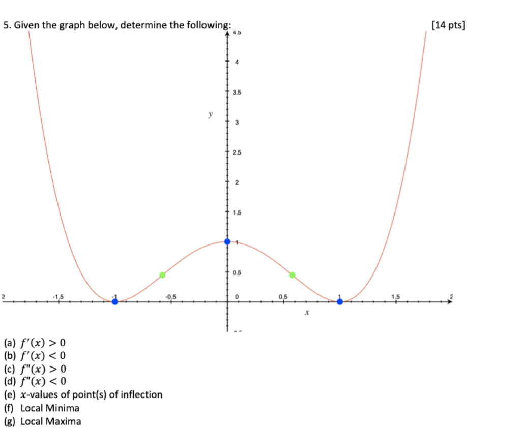 Solved 5 Given The Graph Below Determine The Following 