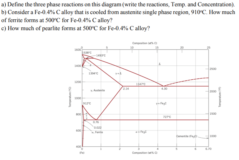 Solved a) Define the three phase reactions on this diagram | Chegg.com