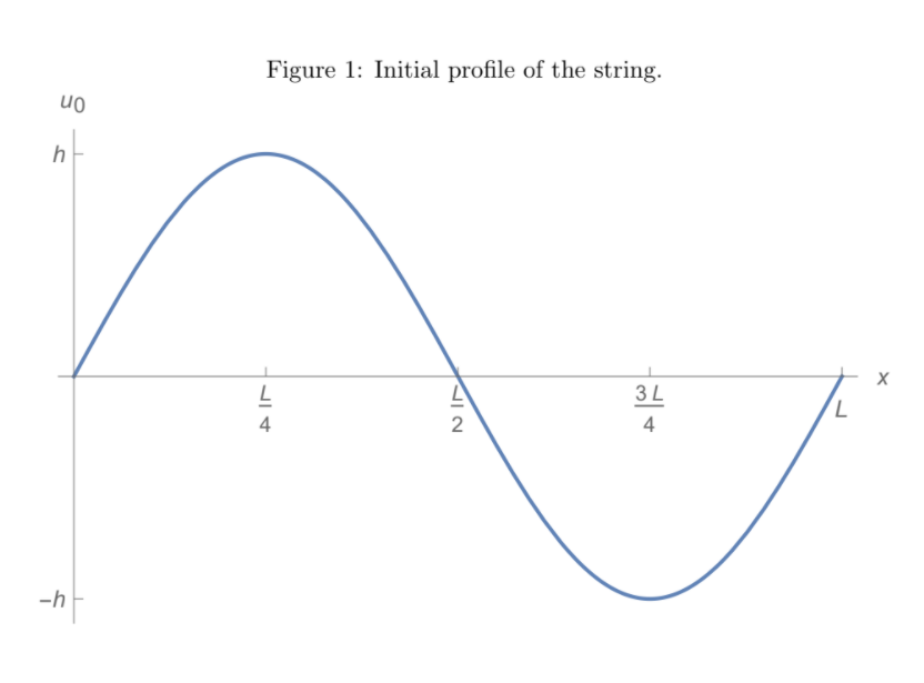 Solved au An ideal string is bound to oscillate on a plane. | Chegg.com