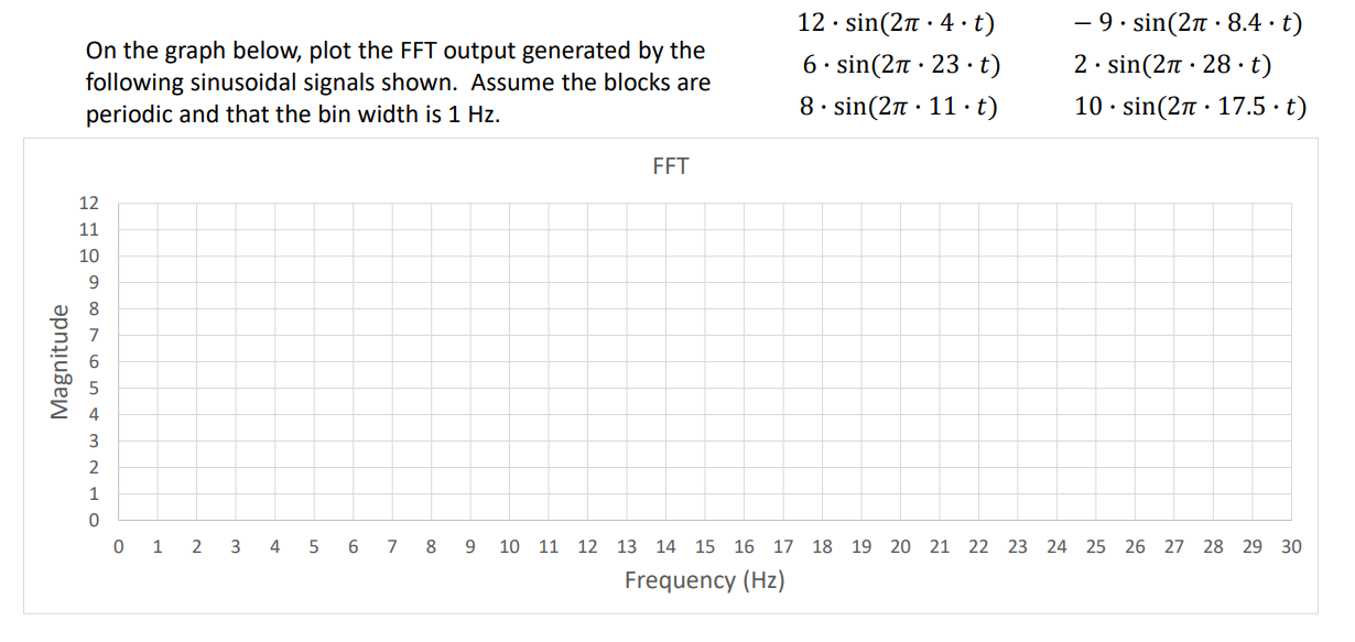 Solved On the graph below, plot the FFT output generated by | Chegg.com