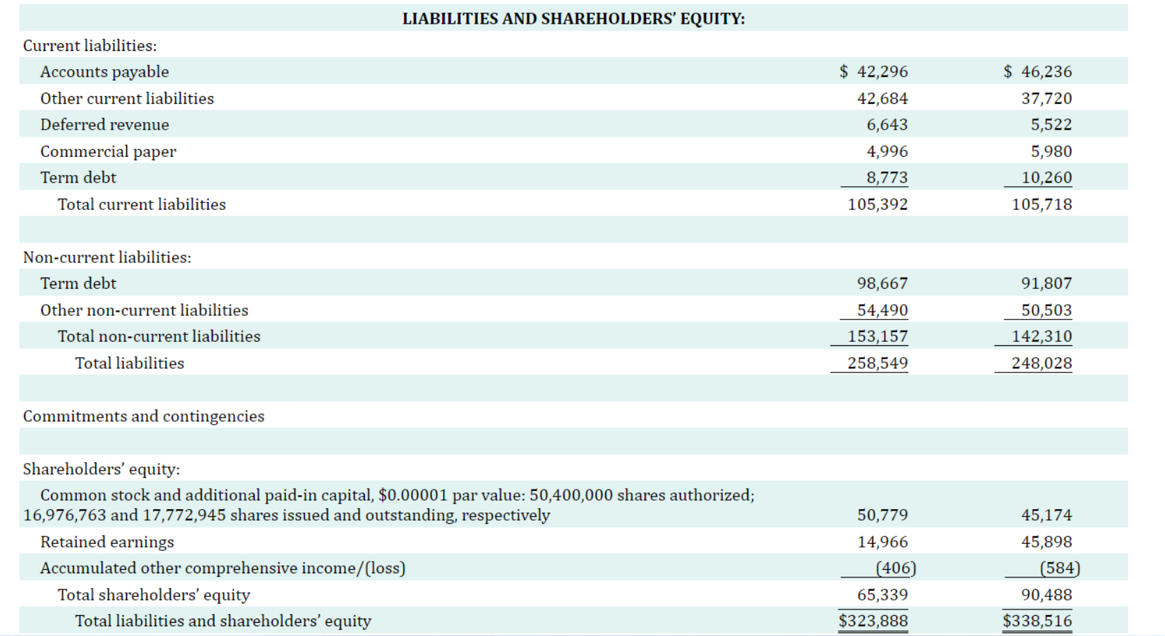Solved The financial statements of Apple Inc. are presented | Chegg.com
