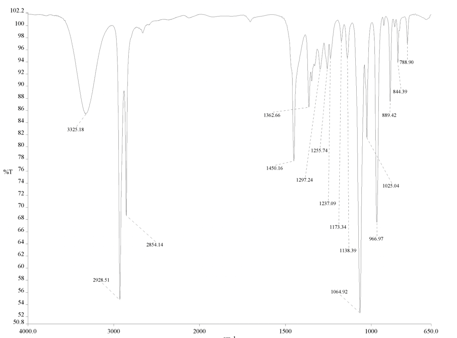 Solved Provide IR spectra of cyclohexanol from result files | Chegg.com