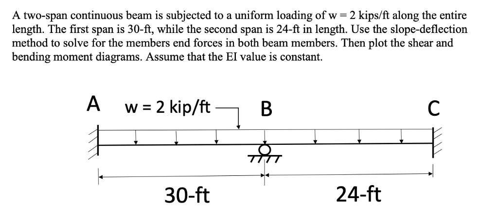 Solved A two-span continuous beam is subjected to a uniform | Chegg.com