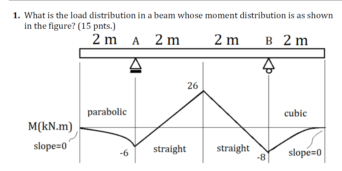Solved 1. What is the load distribution in a beam whose | Chegg.com