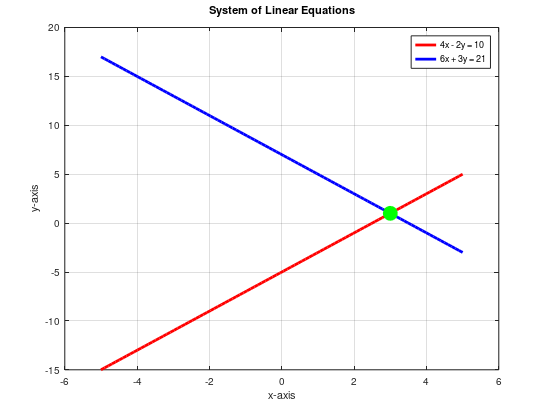 Solved Suppose you have the following system of linear | Chegg.com