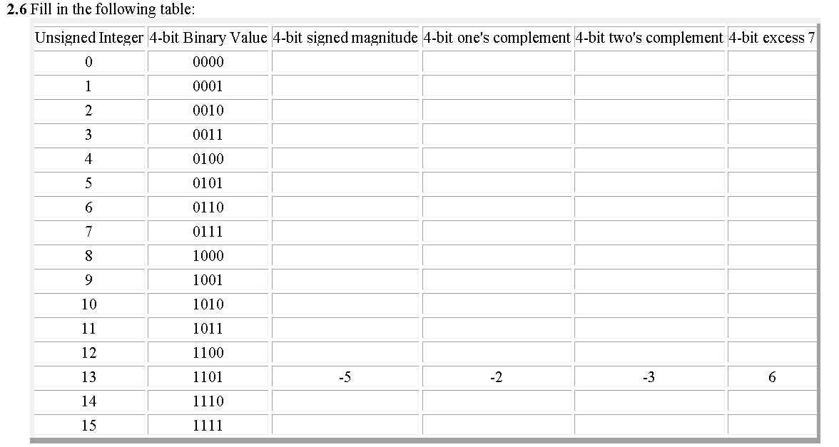 Solved 2.6 Fill in the following table: Unsigned Integer | Chegg.com
