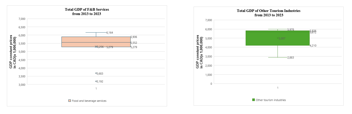 Solved What is the small analysis for these 5 ﻿box plots | Chegg.com
