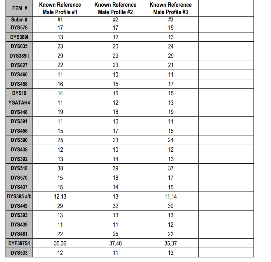 Solved Part A. Y-STR DNA Profile Interpretation questions | Chegg.com