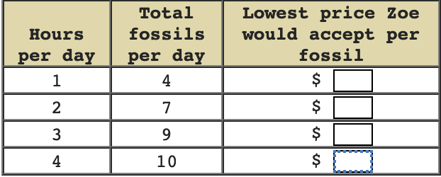 Solved Zoe is trying to decide how to divide her time | Chegg.com