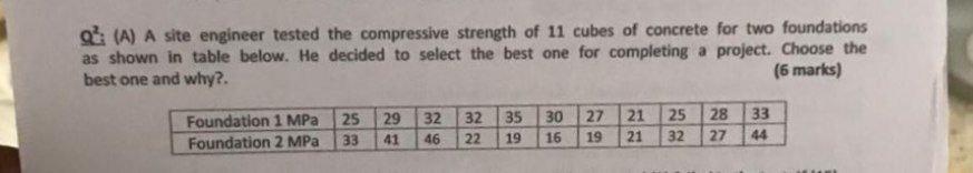 Solved Q? (A) A site engineer tested the compressive | Chegg.com