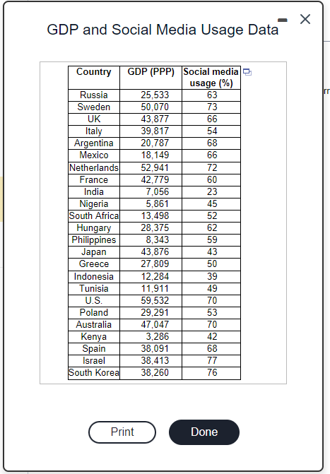 Solved GDP and Social Media Usage DataA survey by the Pew | Chegg.com
