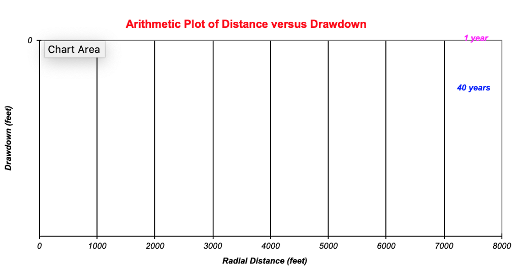 Arithmetic Plot of Distance versus Drawdown 0 1 year | Chegg.com