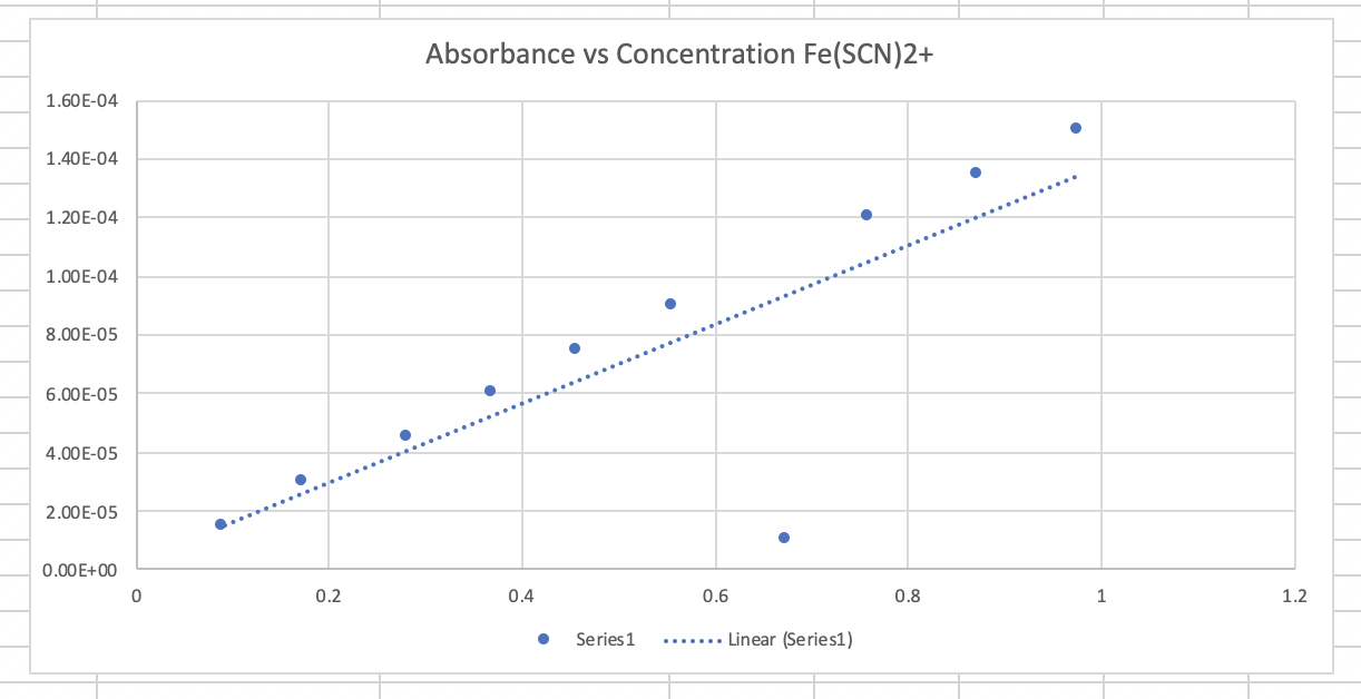 Solved Absorbance vs Concentration Fe(SCN)2+ 1.60 E-04 | Chegg.com