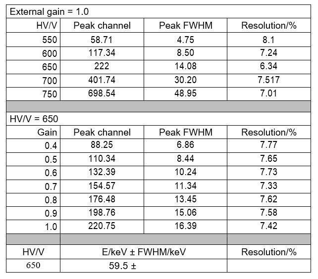 Solved Q/How does the resolution depend on the HV? Notes | Chegg.com