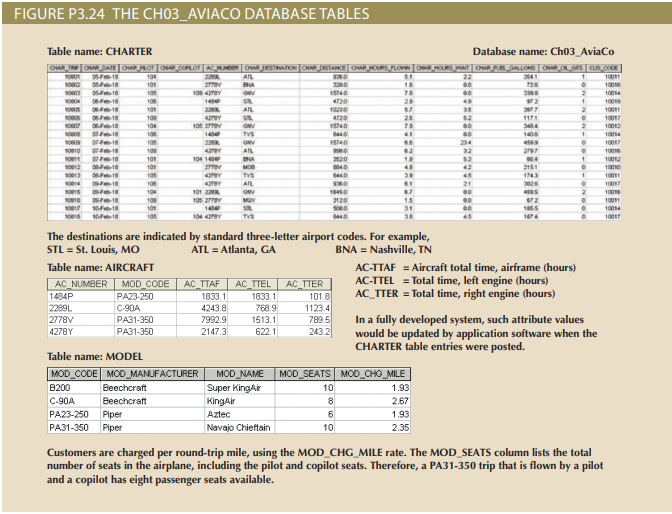 FIGURE P3.24 THE CHO3_AVIACO DATABASE TABLES 100 TO | Chegg.com