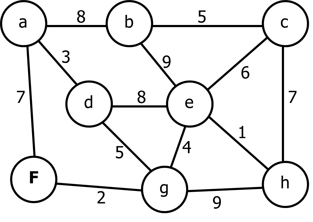 Solved Graph Algorithms (10 marks) Shown below is an | Chegg.com