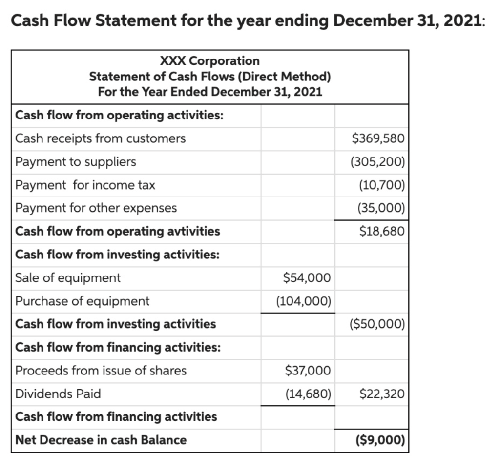 Solved Cash Flow Statement for the year ending December 31, | Chegg.com