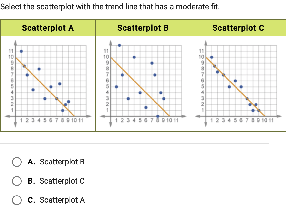 Solved Select the scatterplot with the trend line that has a | Chegg.com Solved Select the scatterplot with the trend line that has a | Chegg.com