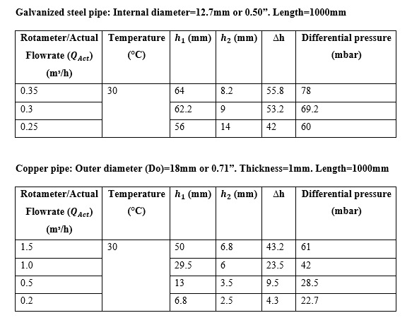 Galvanized Steel Pipe Sizes