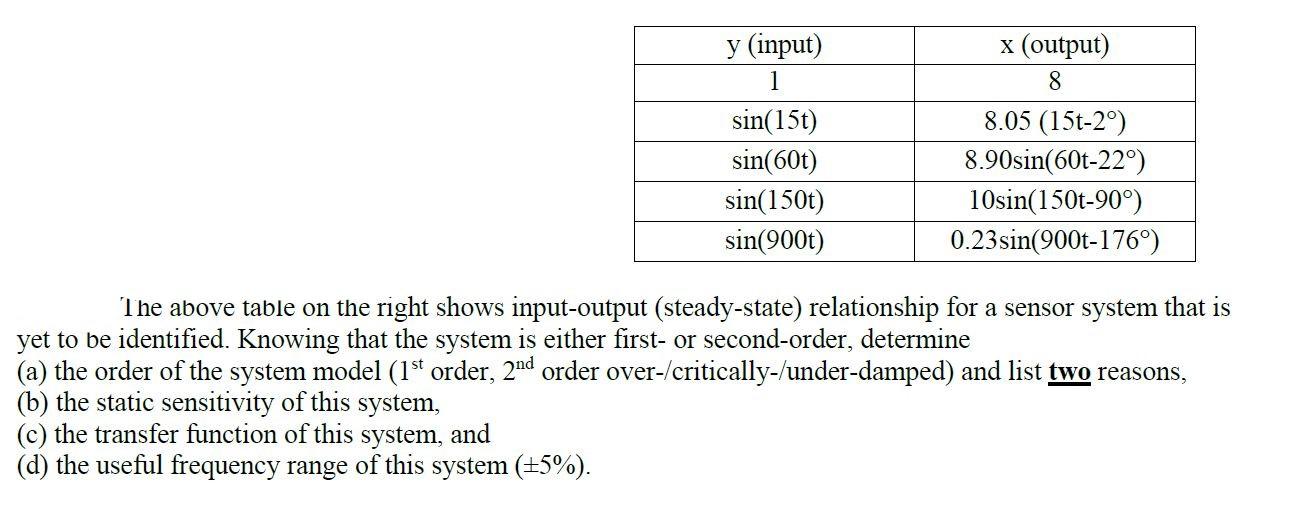 Solved y (input) sin(15t) sin(60t) sin(150) sin(900t) x | Chegg.com