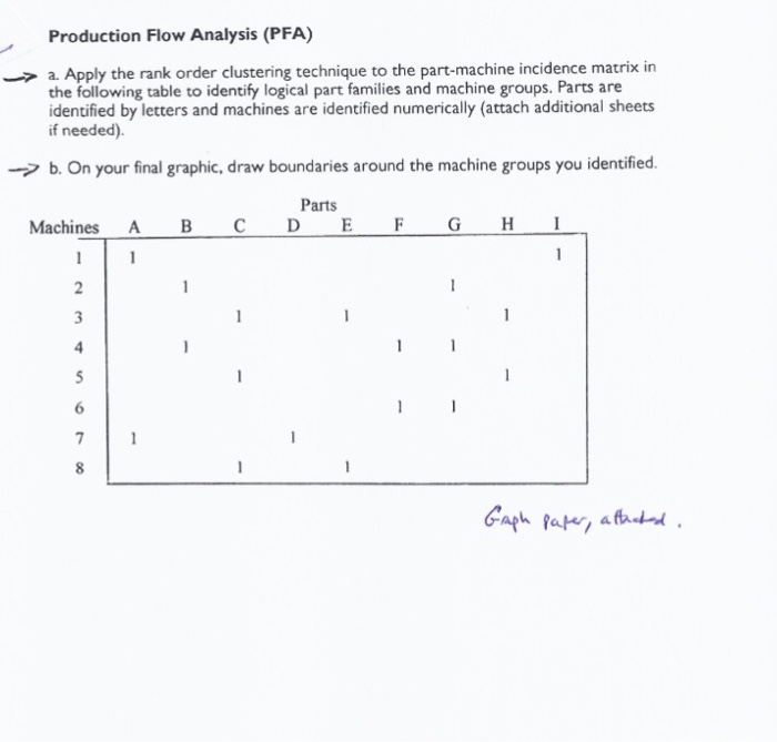 Solved Apply the rank order clustering technique to the | Chegg.com