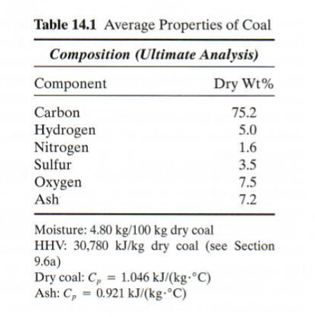 Table 14.1 Average Properties of Coal Composition | Chegg.com