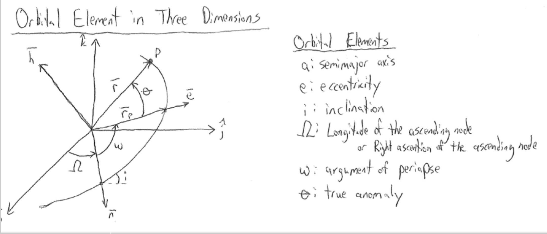 Orbital mechanics in accordance to Orbital Elements. | Chegg.com