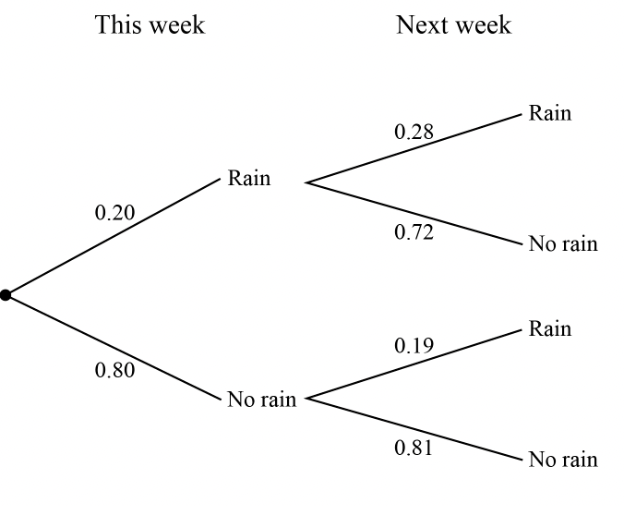 Solved Suppose a weather report indicates that the | Chegg.com Solved Suppose a weather report indicates that the | Chegg.com