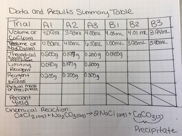 Solved Limiting reagents chart. Not sure if I'm | Chegg.com