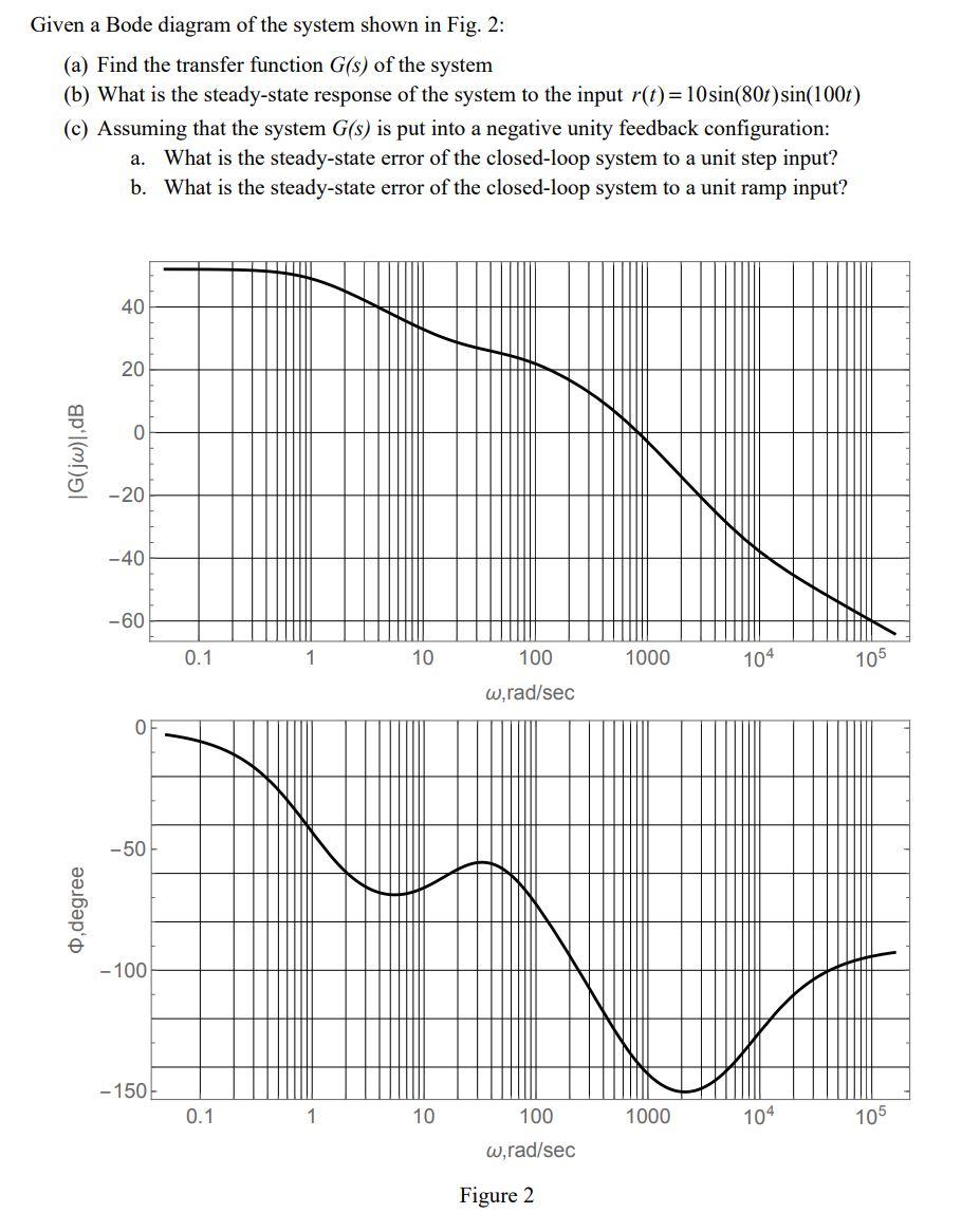 Solved Given a Bode diagram of the system shown in Fig. 2: | Chegg.com