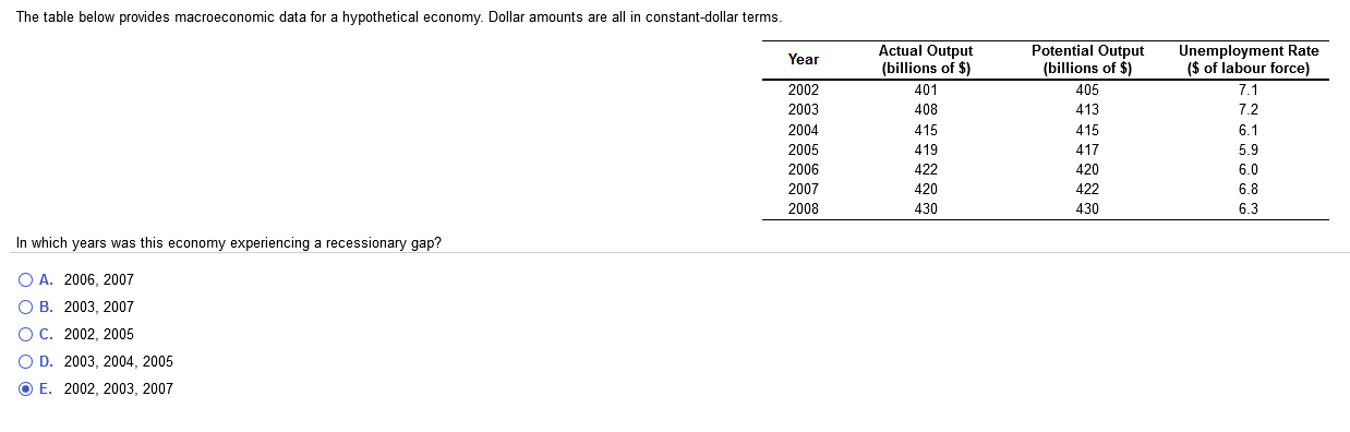 Solved The table below provides macroeconomic data for a | Chegg.com