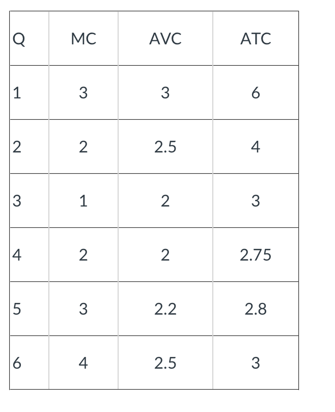 Solved The table below shows a perfectly competitive market. | Chegg.com