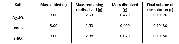 Solved Salt Mass added (g) Mass remaining undissolved (g) | Chegg.com