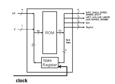 Microcontroller Design Consider the Flat ROM from | Chegg.com