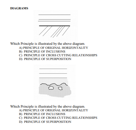 Solved Which Principle is illustrated by the above diagram. | Chegg.com