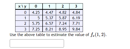Solved Use the above table to estimate the value of fx(1,2). | Chegg.com