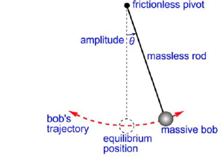 Solved Construct A State Space Continuous Time Model To