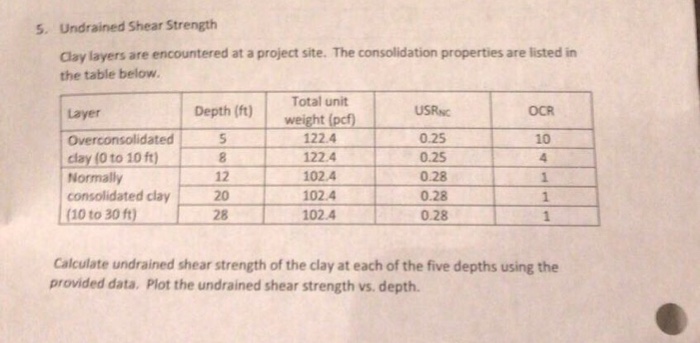 Solved Undrained Shear Strength Clay layers are encountered | Chegg.com