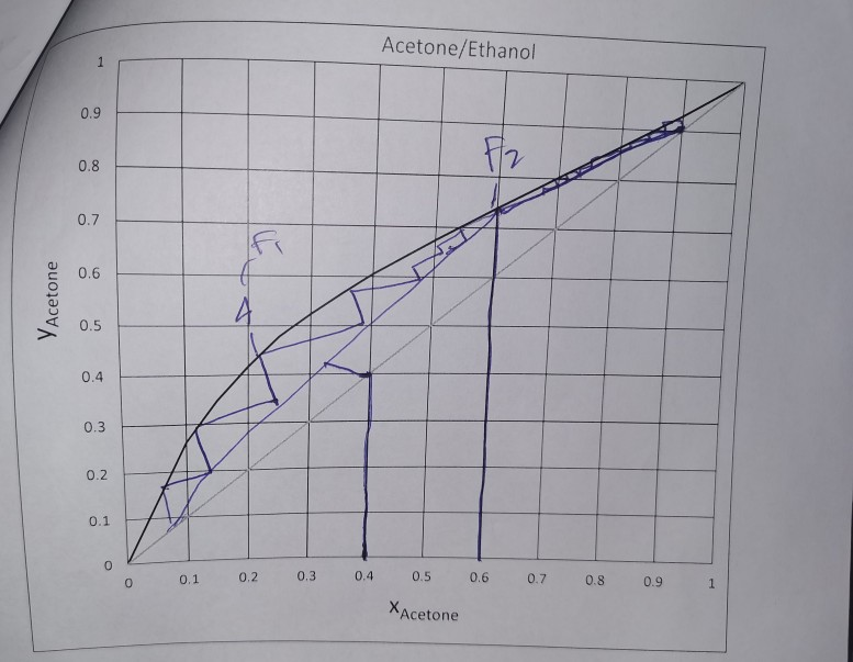 Solved We are separating a mixture of acetone and ethanol in | Chegg.com