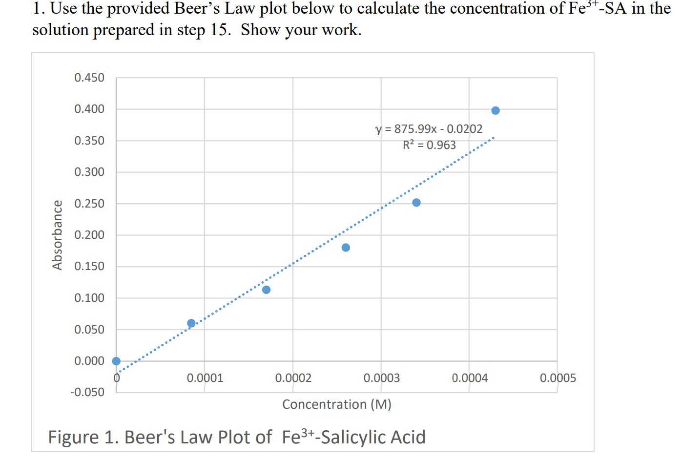 Solved Use the provided Beer’s Law plot below to calculate | Chegg.com