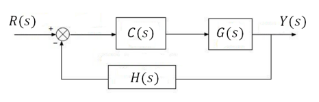 Solved Given the following closed-loop control system in the | Chegg.com