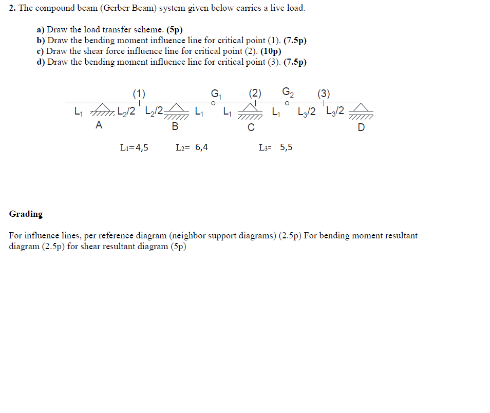 Solved 2. The compound beam (Gerber Beam) system given below | Chegg.com
