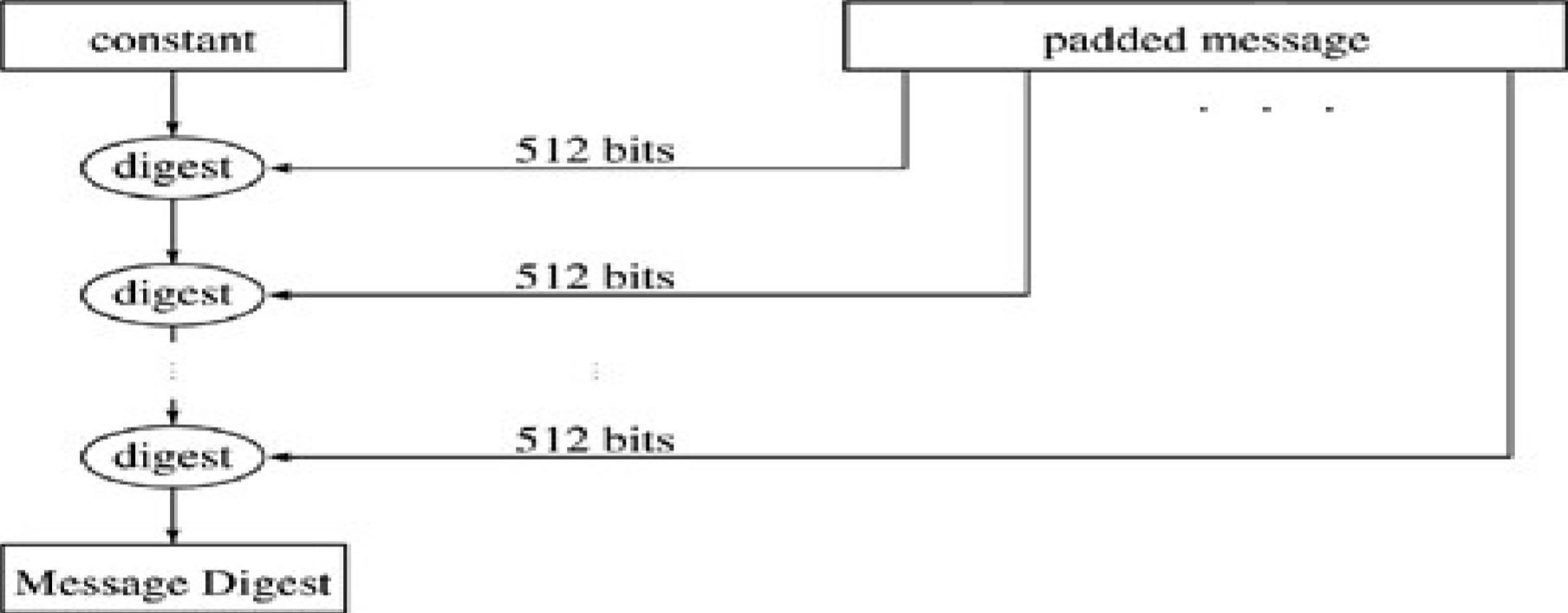 Solved (15 pts) Explain the vulnerability of hash functions, | Chegg.com