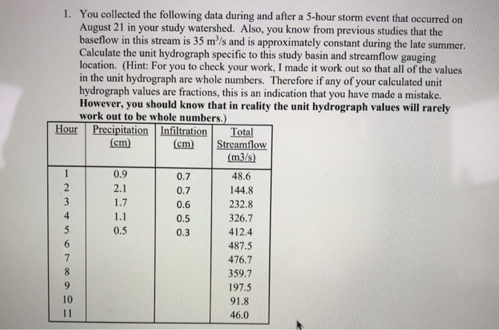 Solved You collected the following data during and after a | Chegg.com
