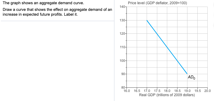Solved The graph shows an aggregate demand curve. Draw a | Chegg.com