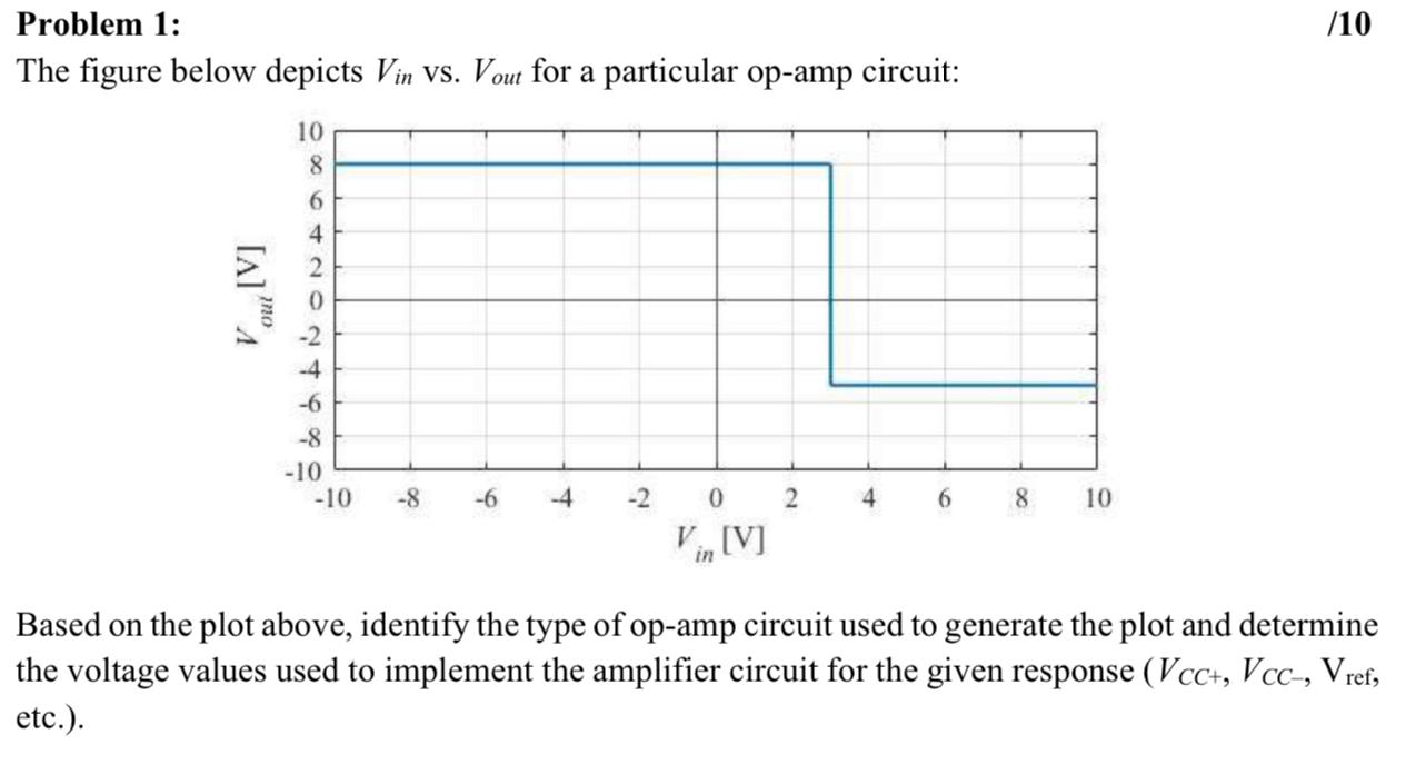 Solved Problem 1: /10 The figure below depicts Vin Vs. Vout | Chegg.com
