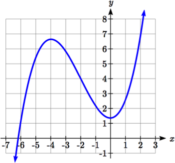 Solved A. Use Interval Notation To Write Any Intervals Where 