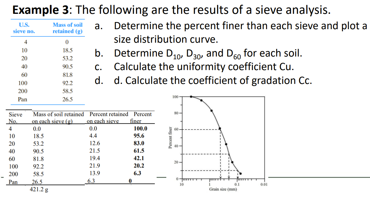 Solved Example 3: The following are the results of a sieve | Chegg.com